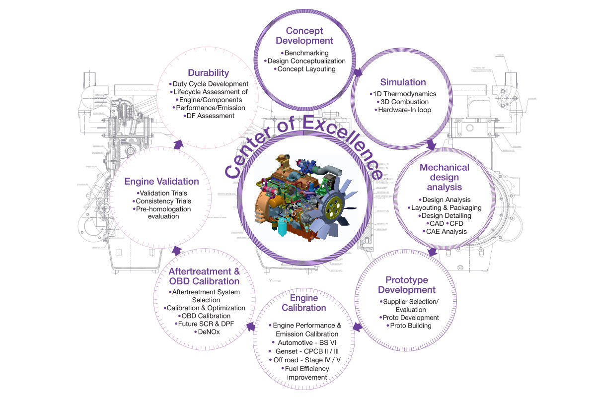 Automotive Research And Development, Automotive Service Provider, India ...