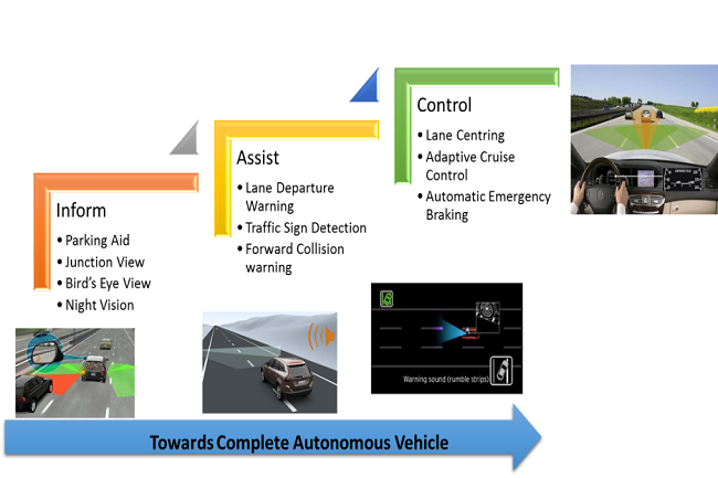 Automotive Research And Development, Automotive Service Provider, India ...